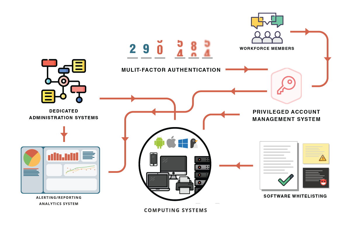 CIS Critical Security Control 4