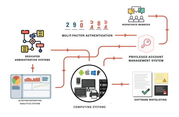 CIS Critical Security Control 4
