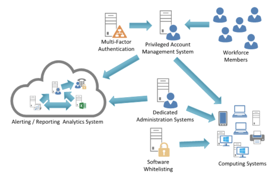 CIS Critical Security Control 5