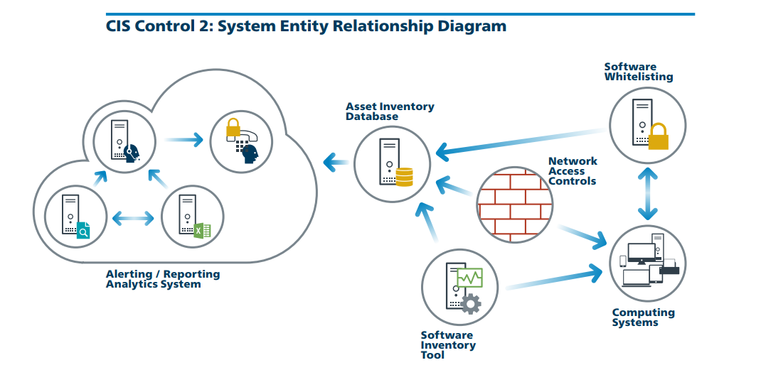 CIS Critical Security Control 2