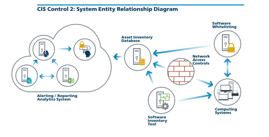 CIS Critical Security Control 2