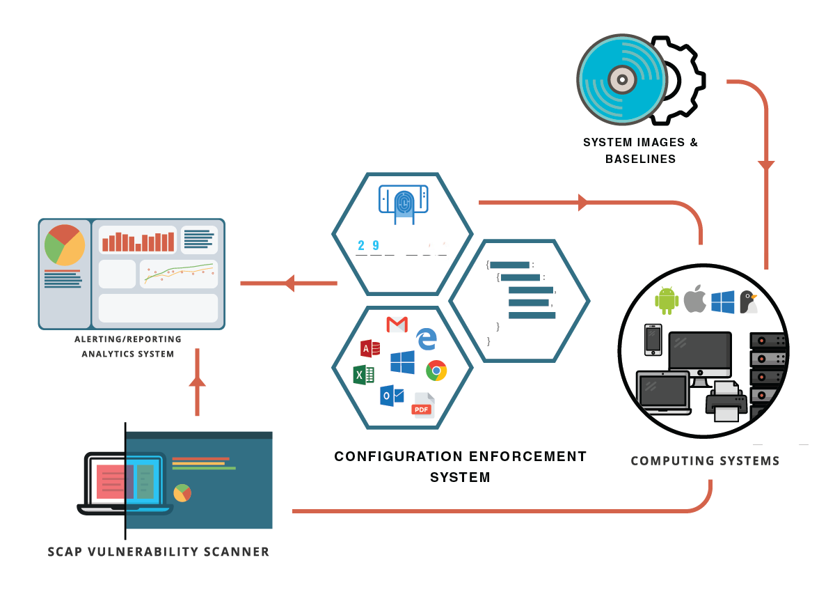 CIS Critical Security Control 5
